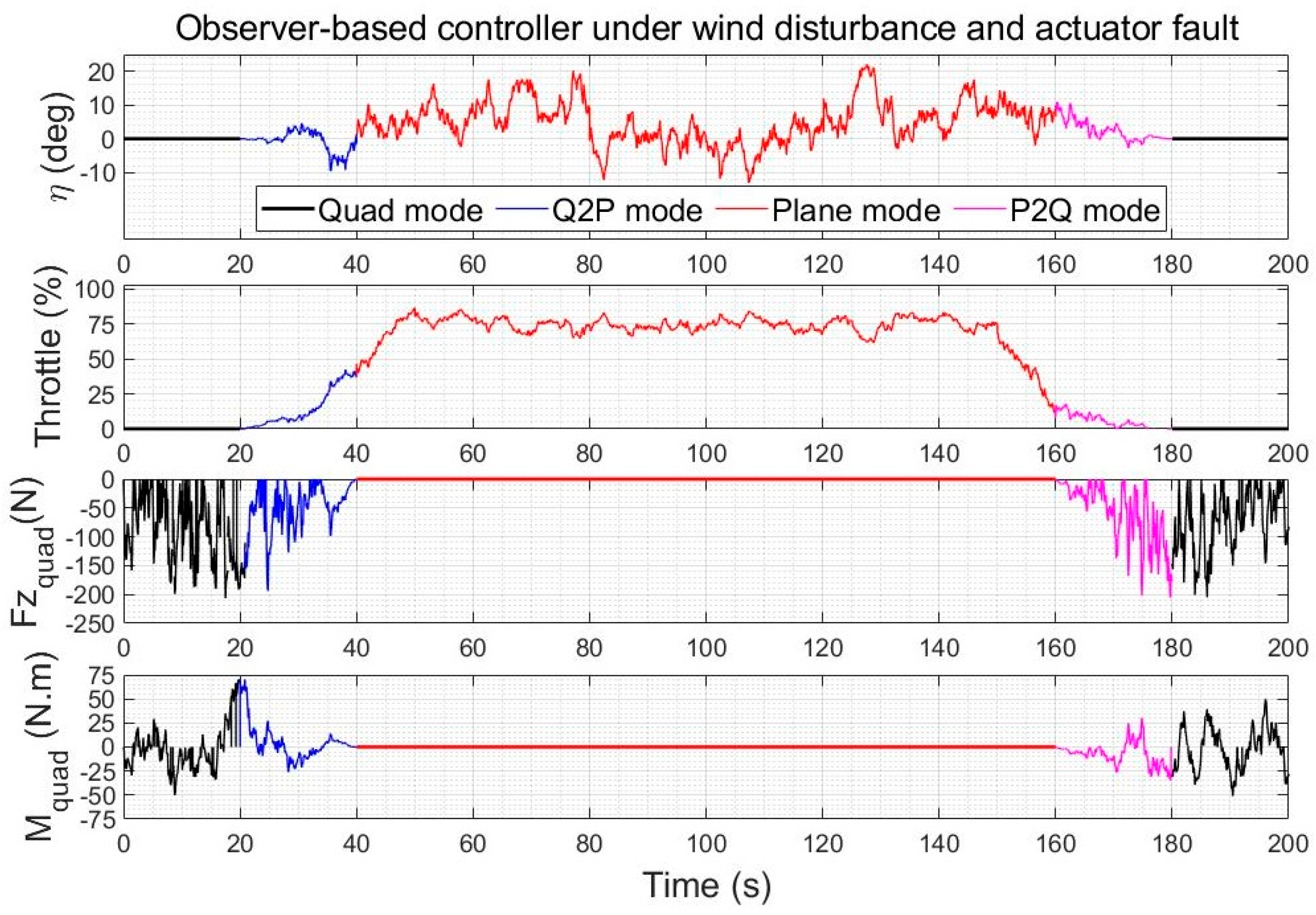 Observer-Based Optimal Control of a Quadplane with Active Wind Disturbance and Actuator Fault ...