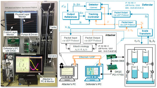 Sensors | Free Full-Text | Multiplicative Attacks with Essential ...