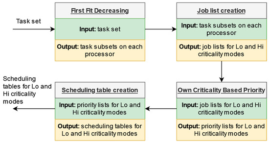 Multi-Core Time-Triggered OCBP-Based Scheduling for Mixed Criticality Periodic Task Systems
