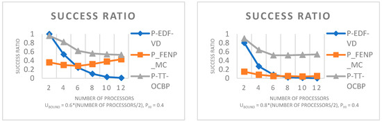 Multi-Core Time-Triggered OCBP-Based Scheduling for Mixed Criticality Periodic Task Systems