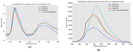 Performance Comparison of Tungsten-Halogen Light and Phosphor-Converted ...