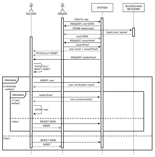 Blockchain-Based Supply Chain Systems, Interoperability Model in a ...