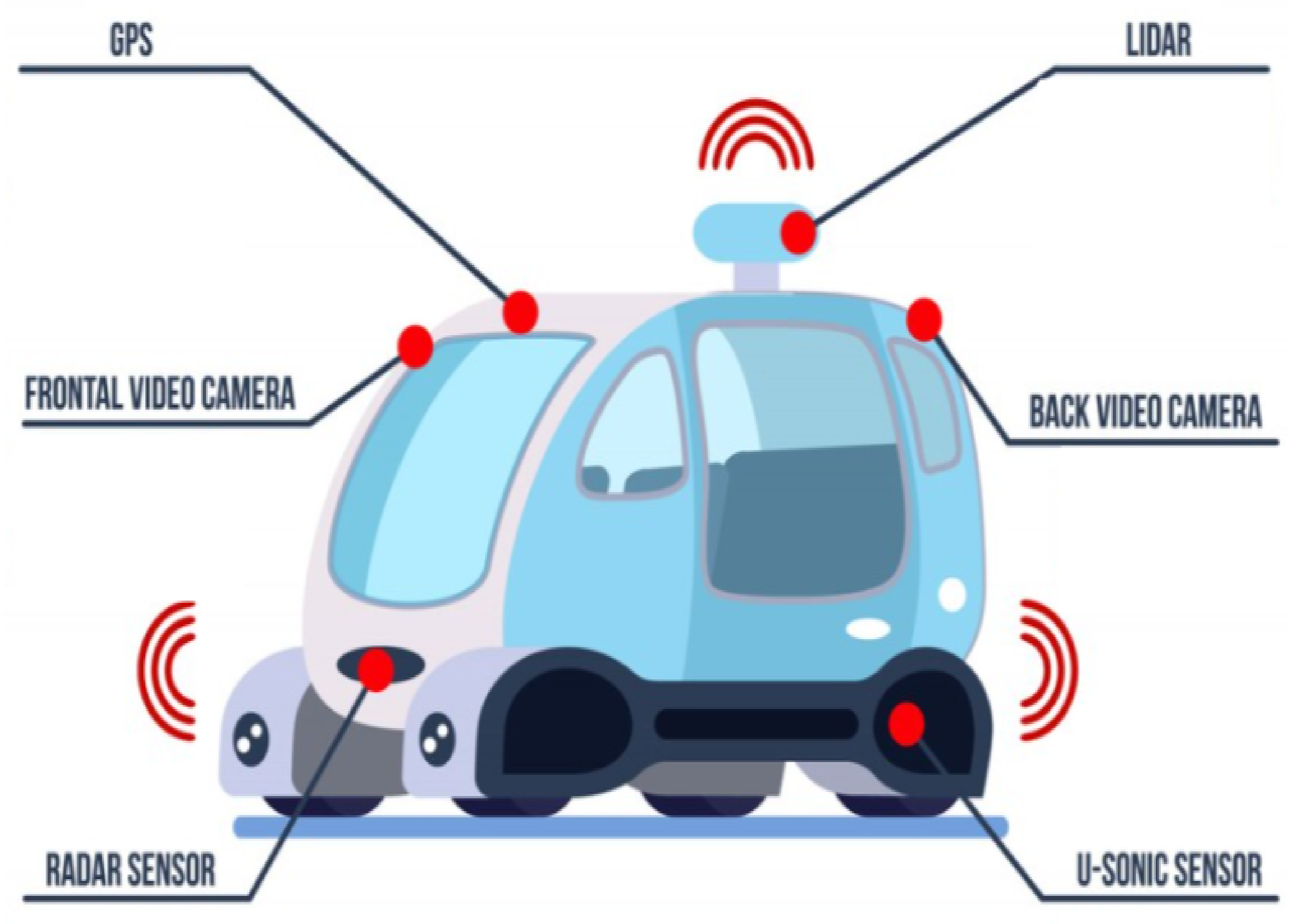 Sensors Free Full Text Autonomous Vehicles Enabled By The Integration Of Iot Edge