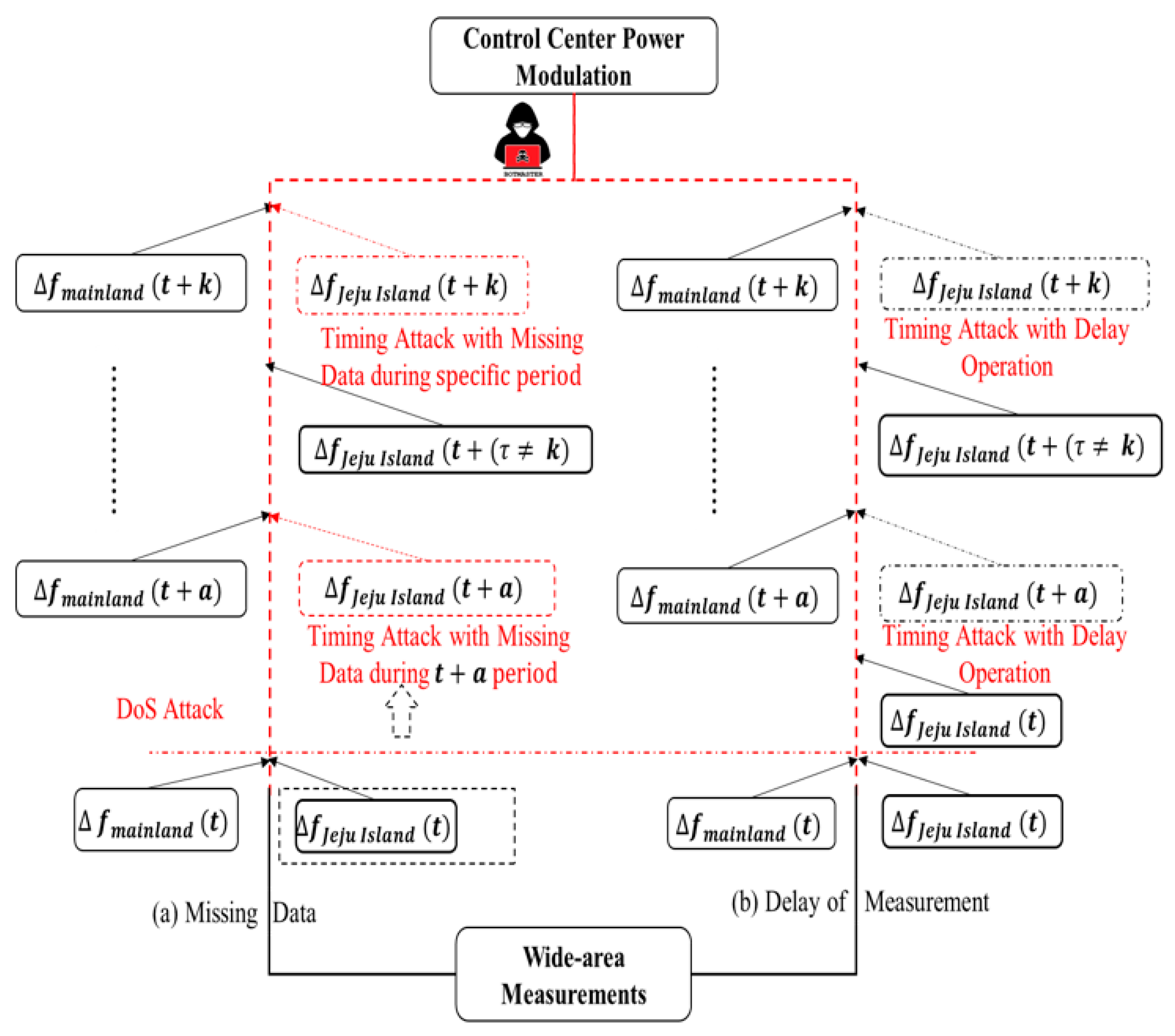 A Comprehensive Study of Cyber Attack Mitigation with the Exchange of ...