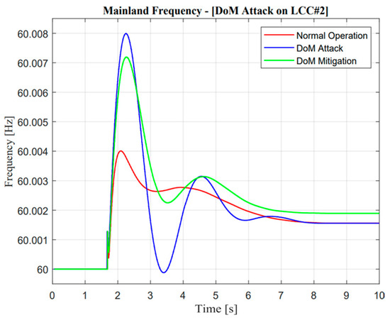 A Comprehensive Study of Cyber Attack Mitigation with the Exchange of ...