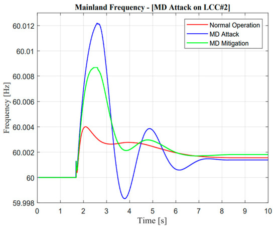 A Comprehensive Study of Cyber Attack Mitigation with the Exchange of ...