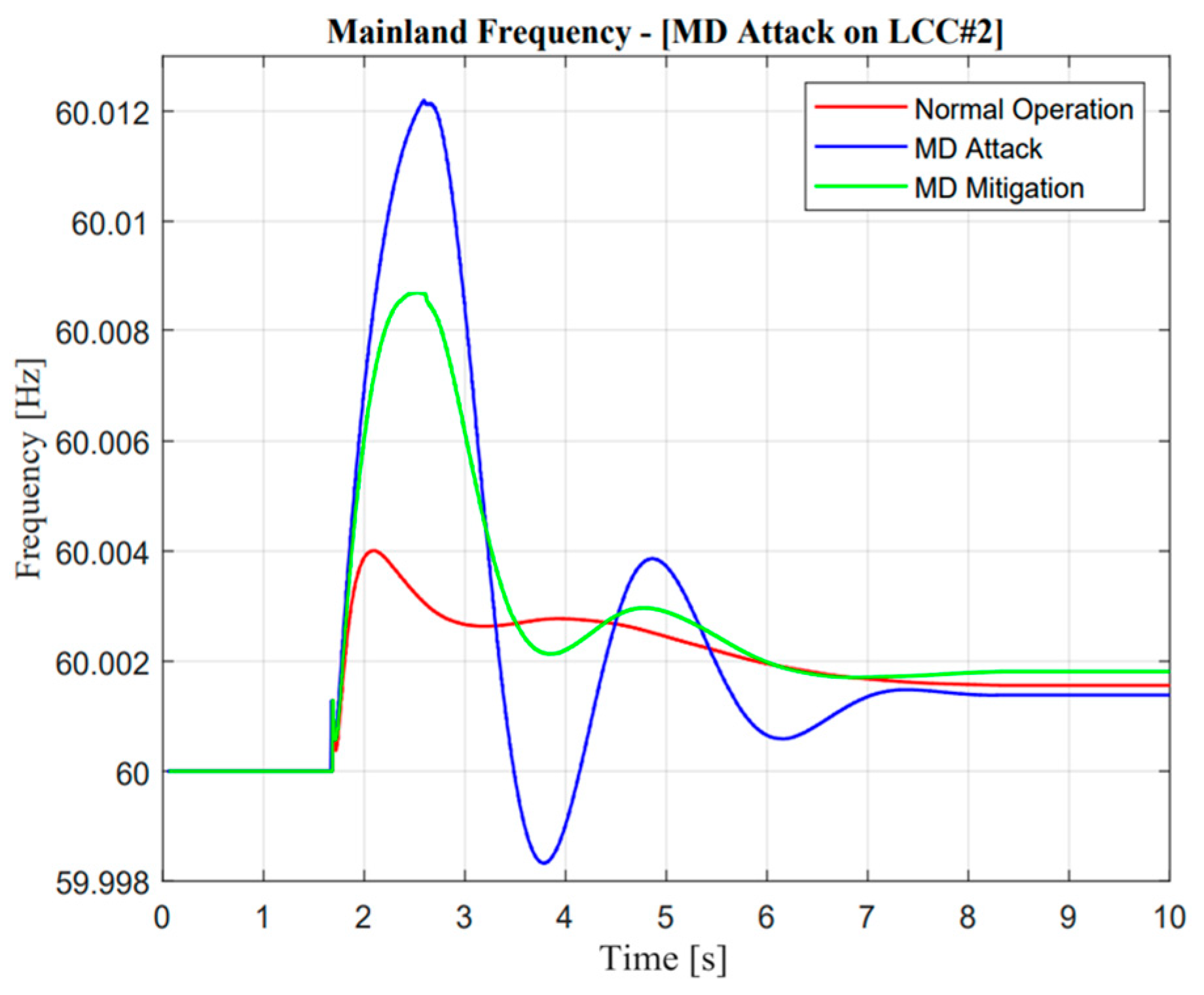 A Comprehensive Study of Cyber Attack Mitigation with the Exchange of ...