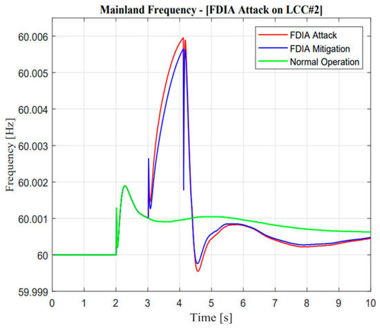 A Comprehensive Study of Cyber Attack Mitigation with the Exchange of ...