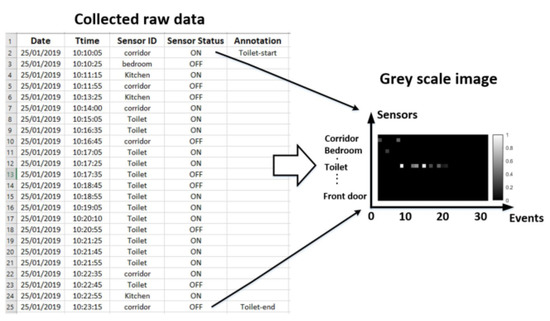 Convolutional Neural Network Bootstrapped by Dynamic Segmentation and Stigmergy-Based Encoding ...