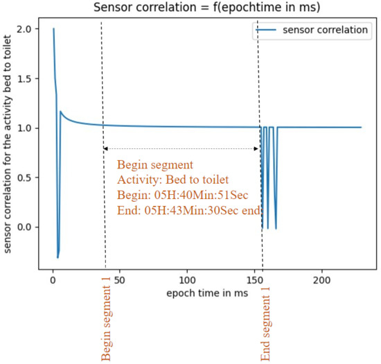 Convolutional Neural Network Bootstrapped by Dynamic Segmentation and Stigmergy-Based Encoding ...