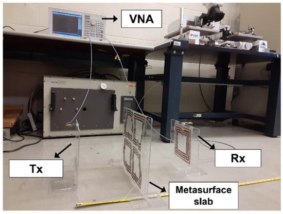High-Efficiency Wireless-Power-Transfer System Using Fully Rollable Tx/Rx Coils and Metasurface ...