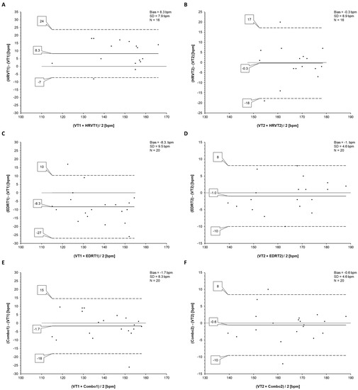 Improved Estimation of Exercise Intensity Thresholds by Combining Dual Non-Invasive Biomarker ...