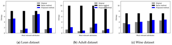 Task-Specific Adaptive Differential Privacy Method for Structured Data