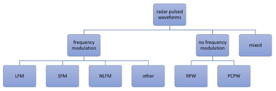 An Application of Analytic Wavelet Transform and Convolutional Neural Network for Radar ...