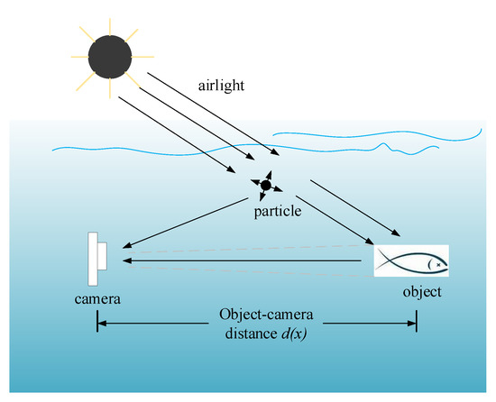 Research Challenges, Recent Advances, and Popular Datasets in Deep Learning-Based Underwater ...