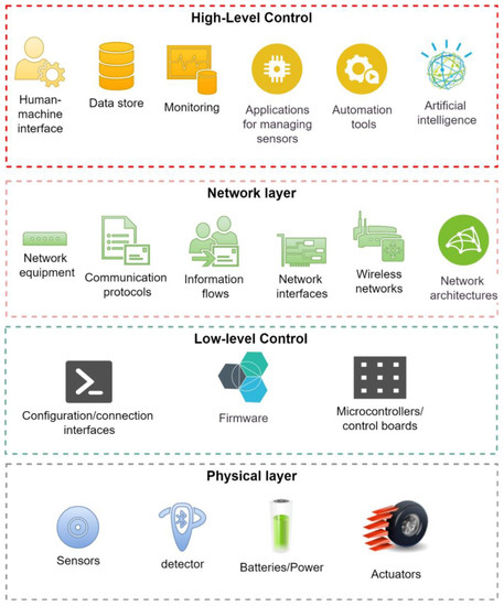 Trusted Operation of Cyber-Physical Processes Based on Assessment of ...