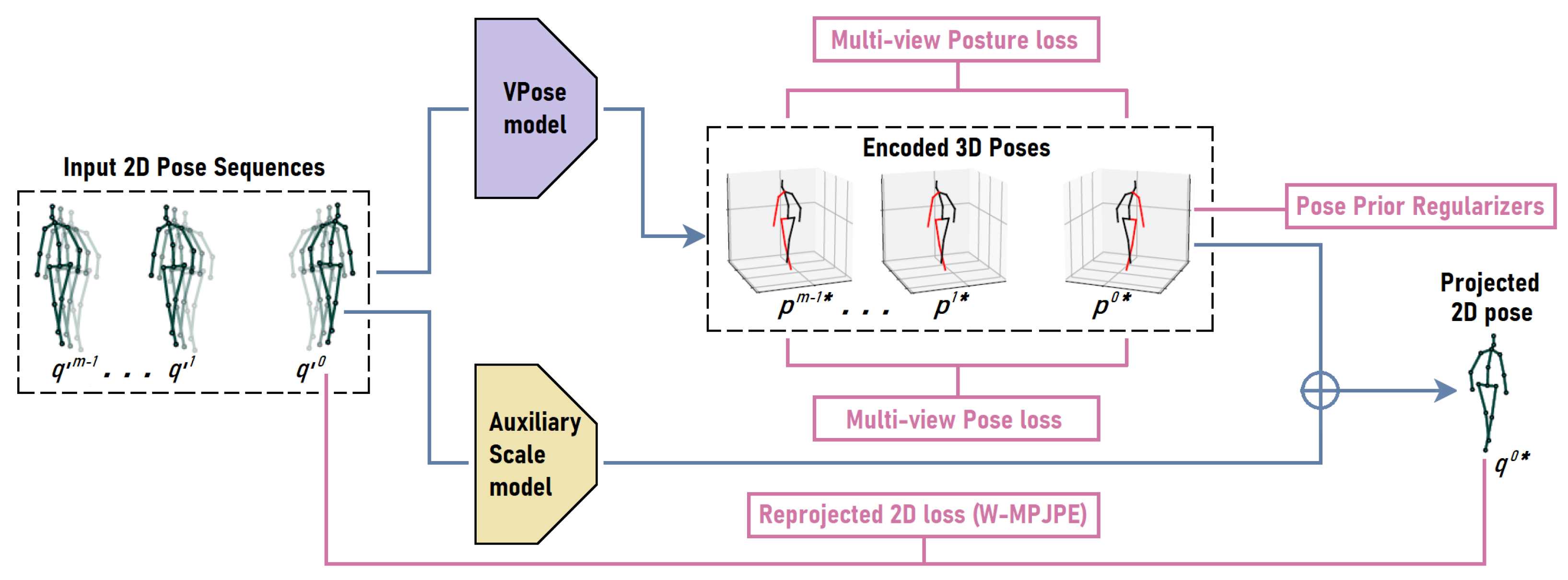 Sensors | Free Full-Text | Weakly Supervised 2D Pose Adaptation and Body Part Segmentation for ...
