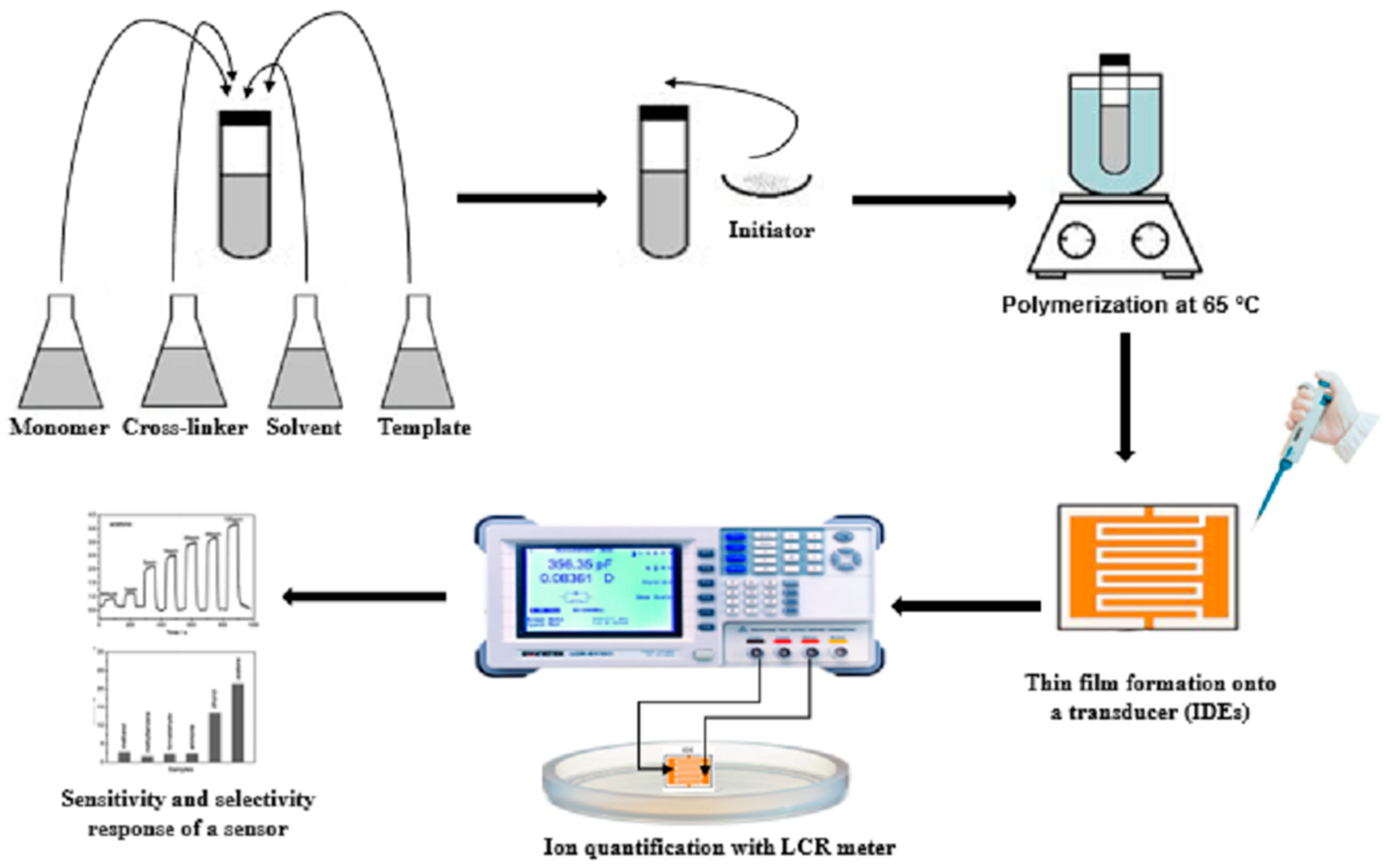 Fabrication of Efficient and Non-Enzymatic Electrochemical Sensors for ...
