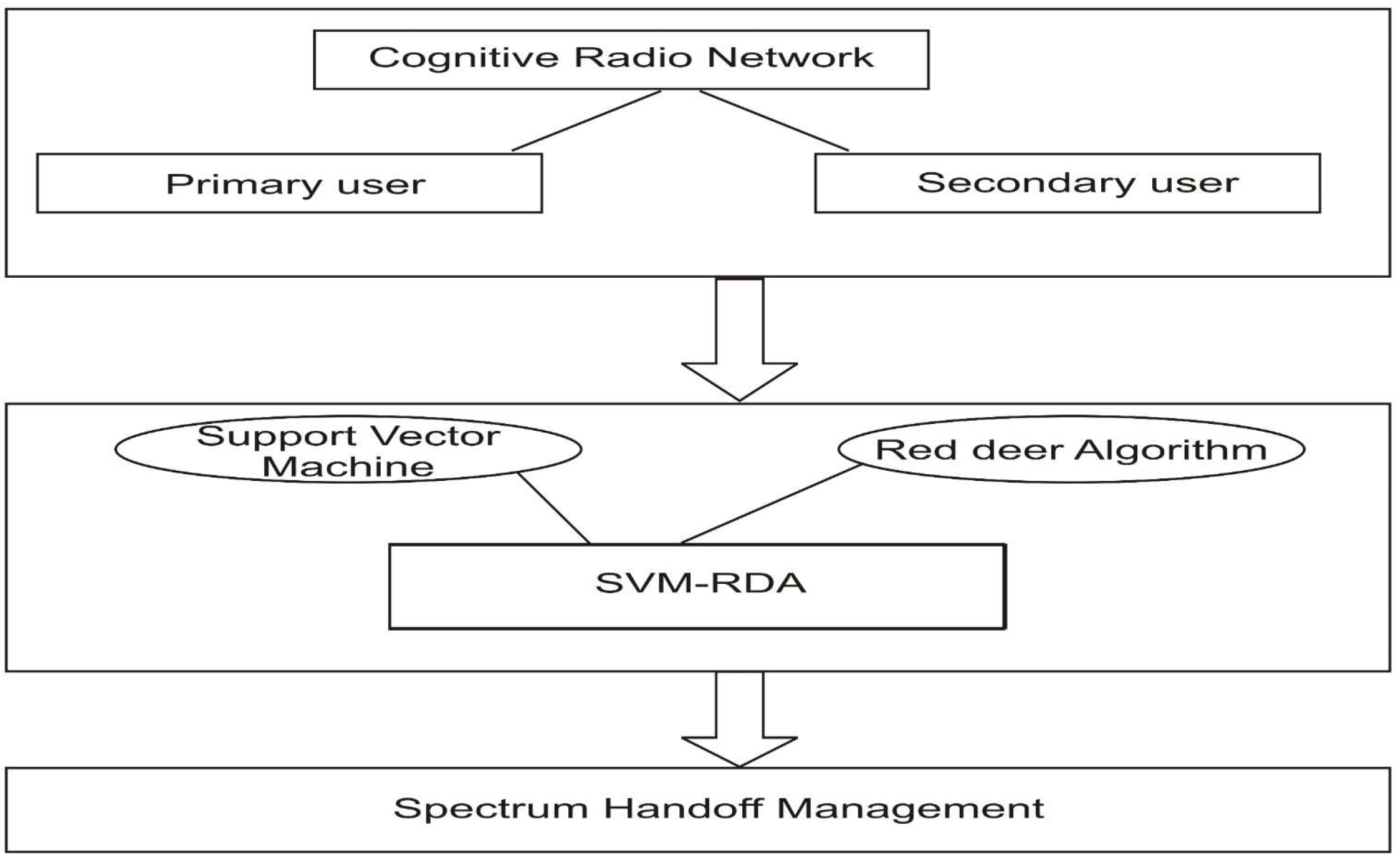 Innovative Spectrum Handoff Process Using a Machine Learning-Based Metaheuristic Algorithm