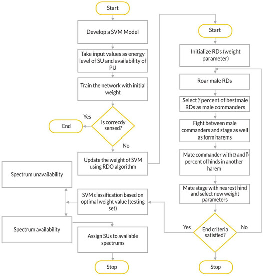 Innovative Spectrum Handoff Process Using a Machine Learning-Based Metaheuristic Algorithm