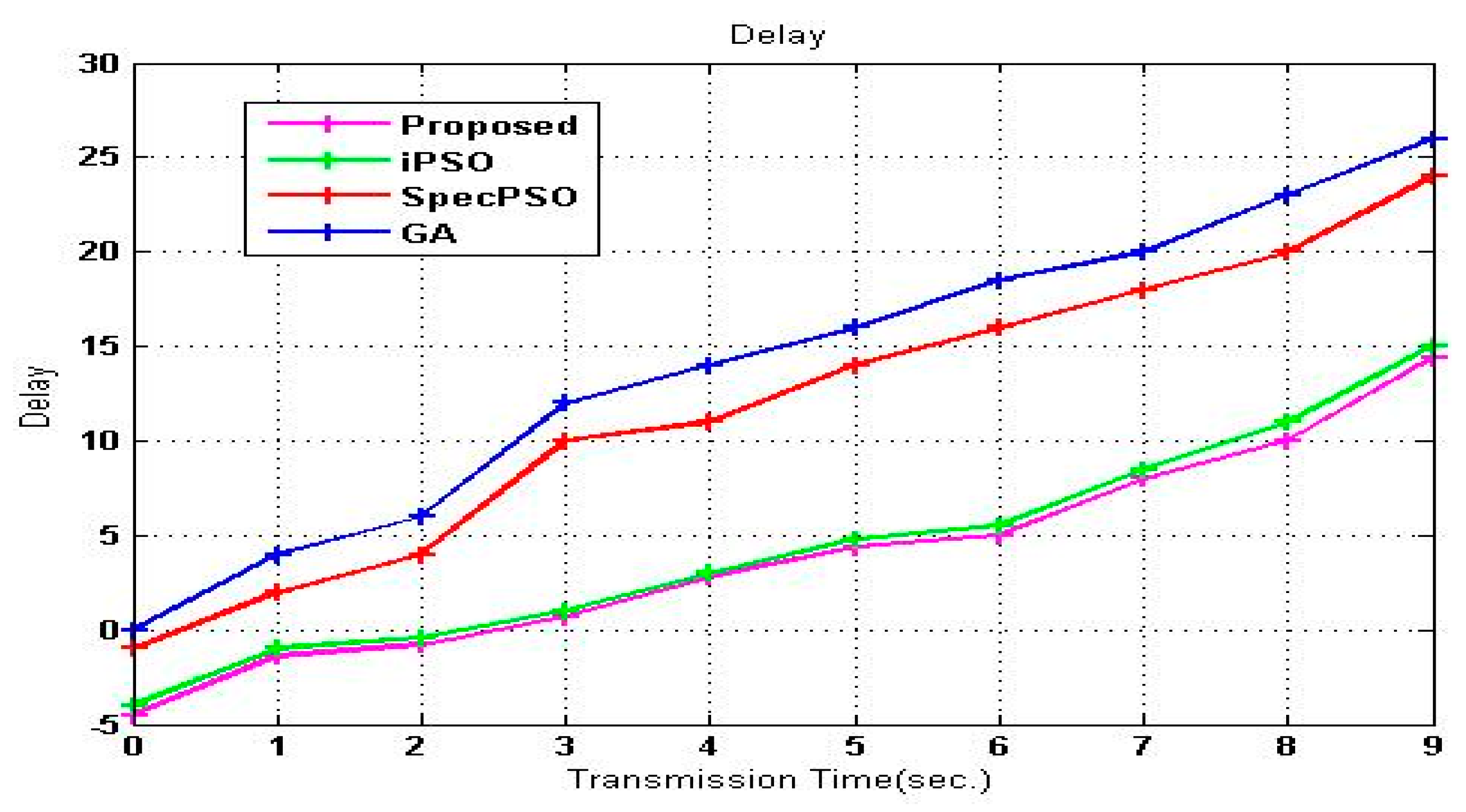 Innovative Spectrum Handoff Process Using a Machine Learning-Based Metaheuristic Algorithm
