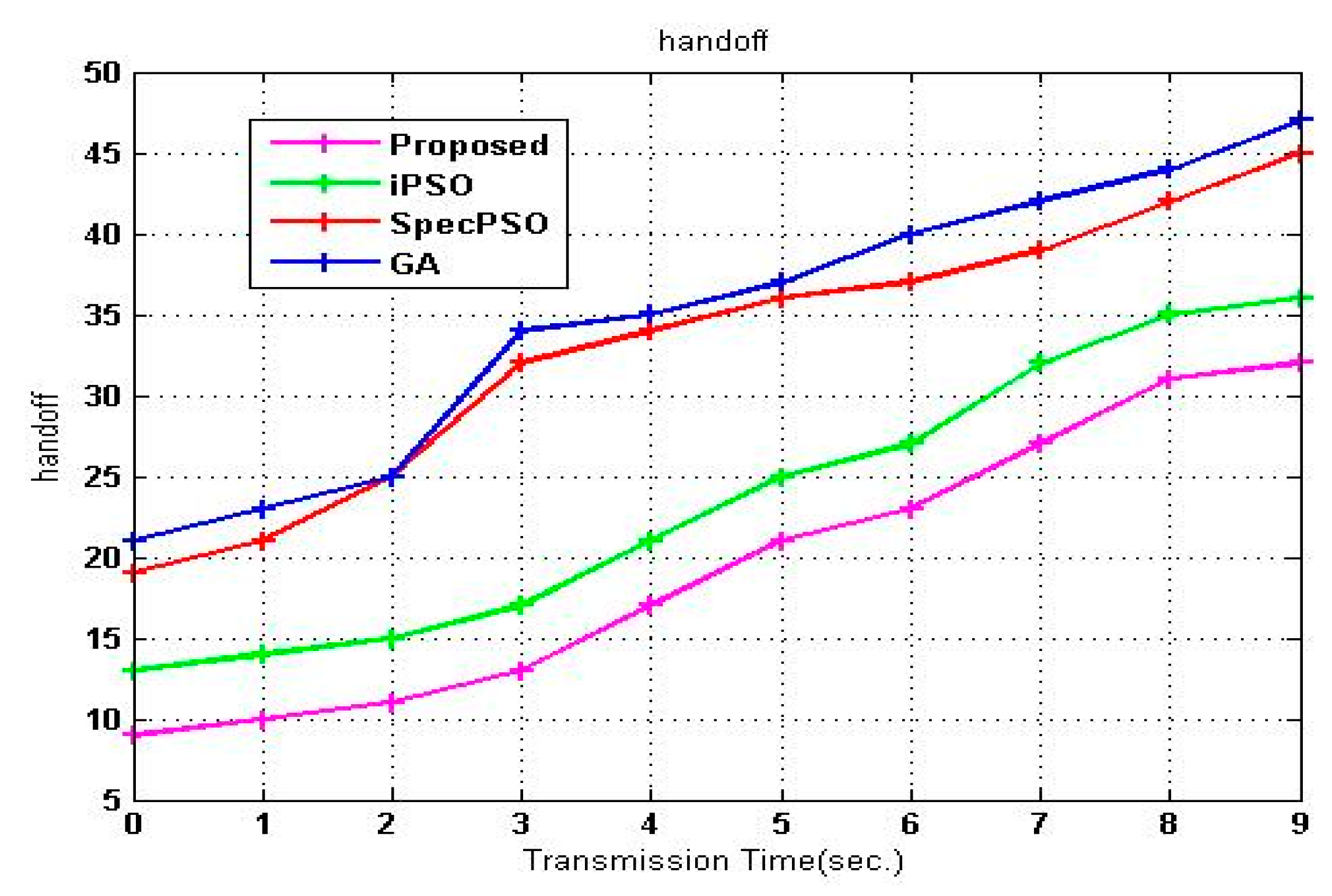 Innovative Spectrum Handoff Process Using a Machine Learning-Based Metaheuristic Algorithm