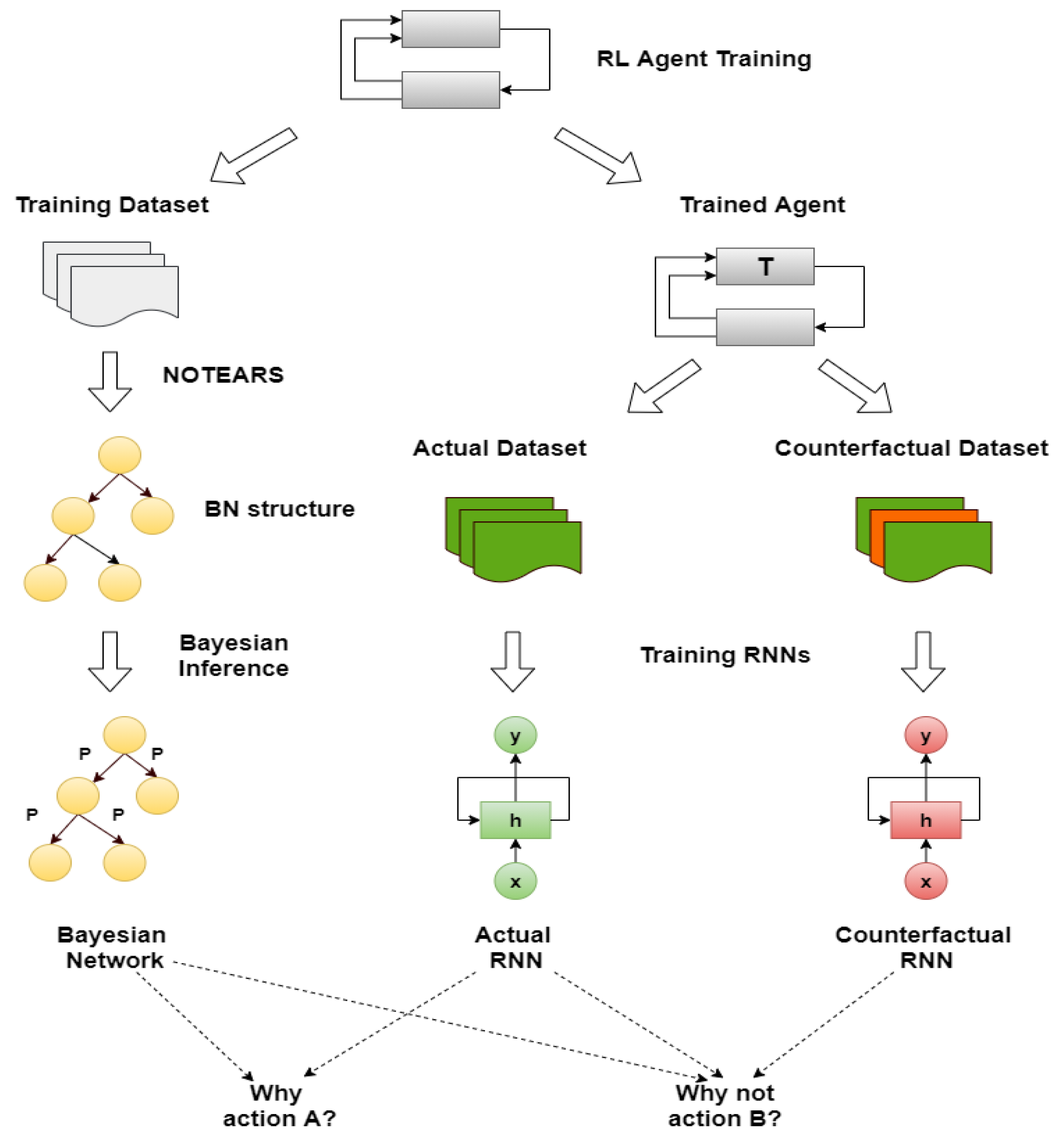 A Bayesian Network Approach to Explainable Reinforcement Learning with Distal Information