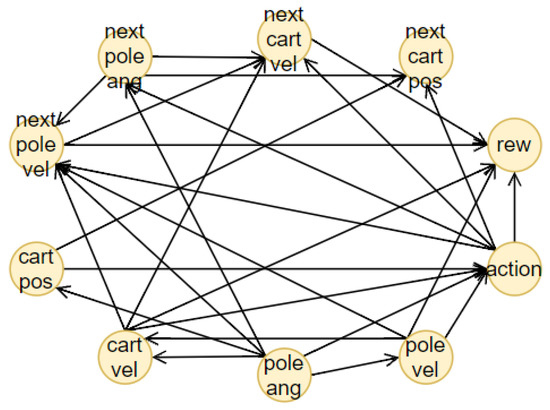A Bayesian Network Approach to Explainable Reinforcement Learning with Distal Information