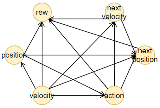 A Bayesian Network Approach to Explainable Reinforcement Learning with Distal Information