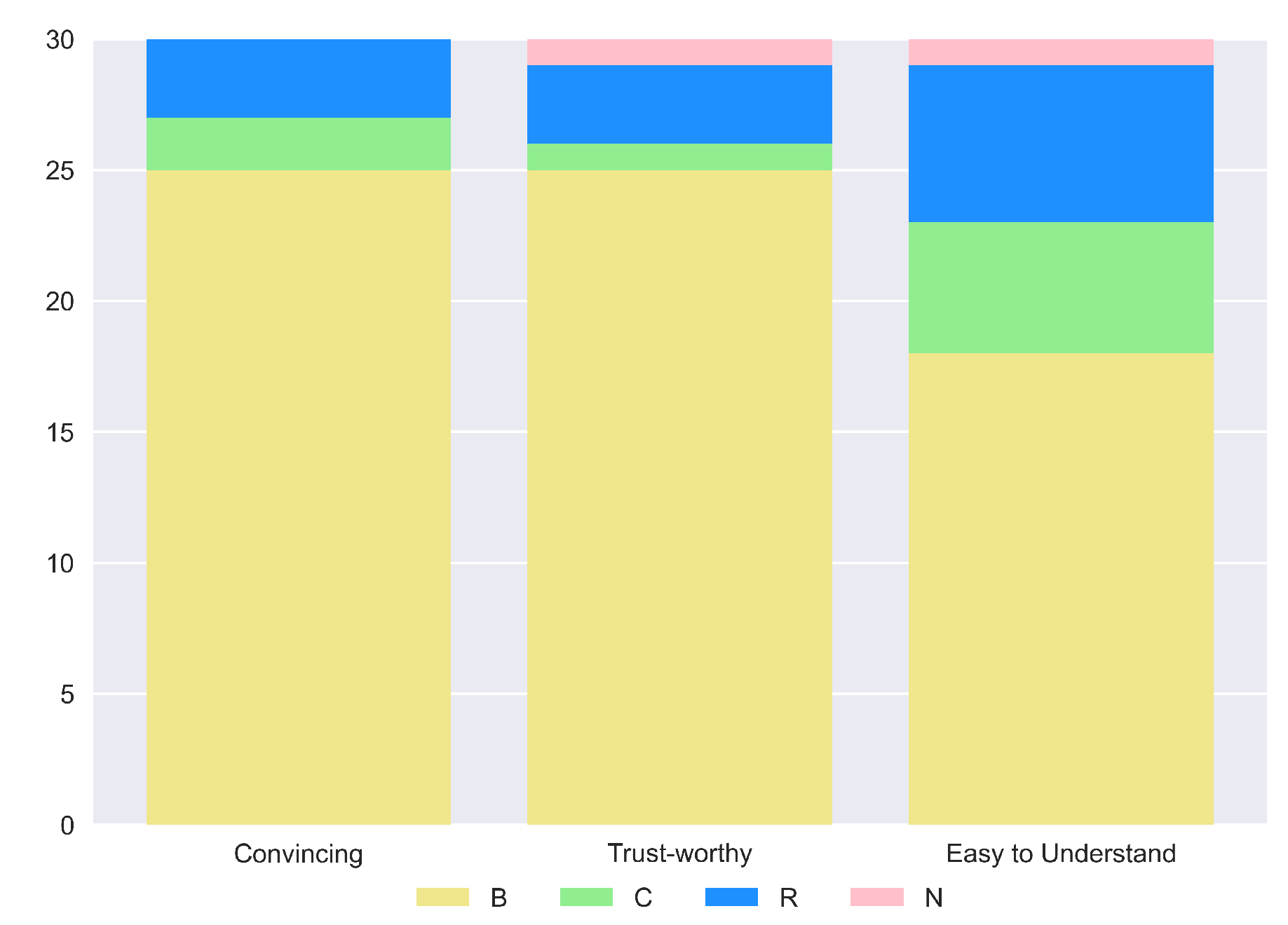 A Bayesian Network Approach to Explainable Reinforcement Learning with Distal Information