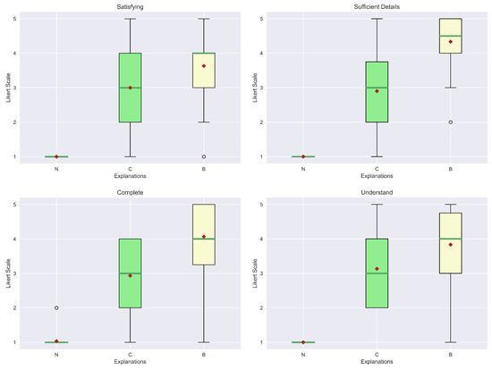 A Bayesian Network Approach to Explainable Reinforcement Learning with Distal Information
