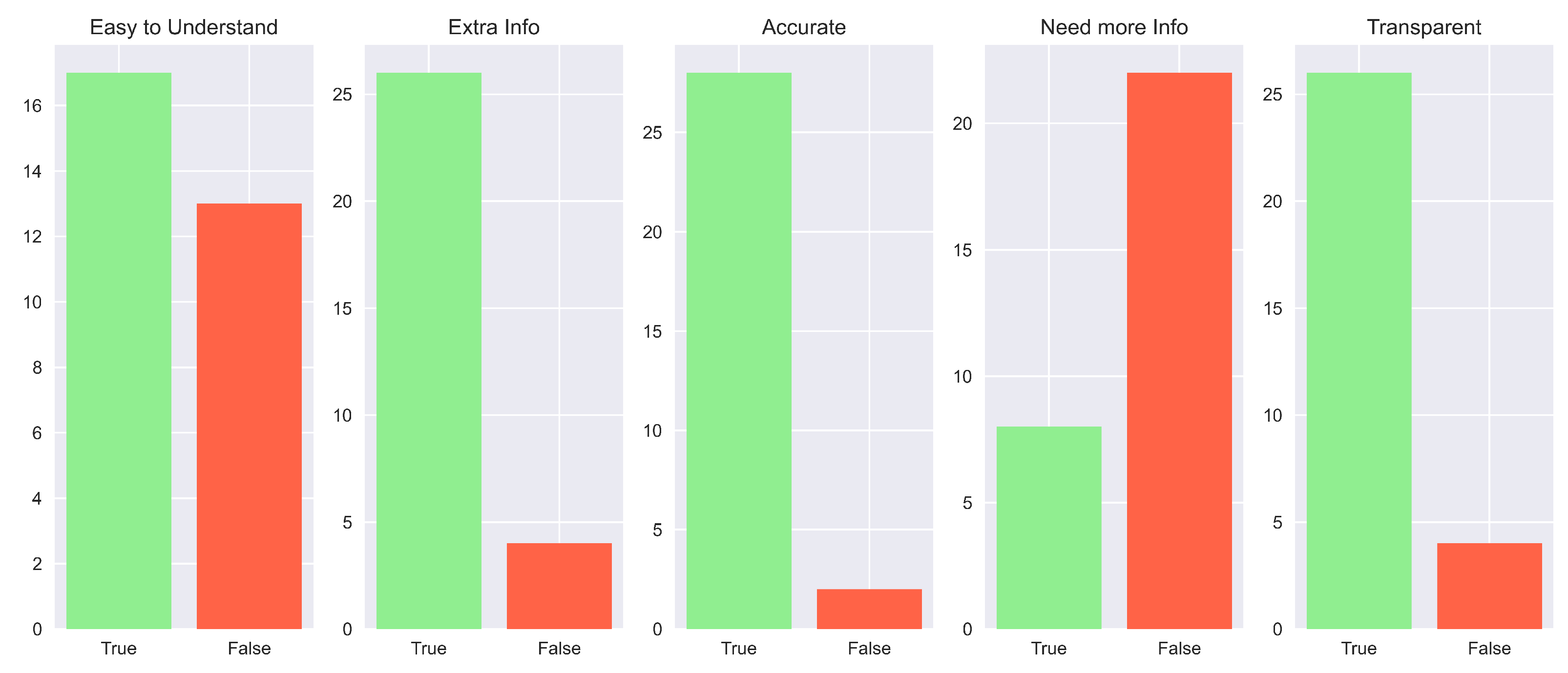 A Bayesian Network Approach to Explainable Reinforcement Learning with Distal Information