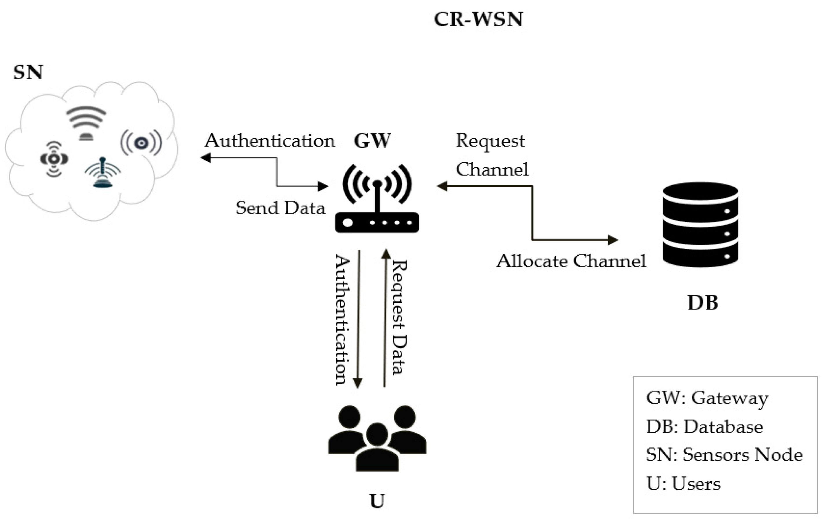 A Lightweight Authentication MAC Protocol for CR-WSNs