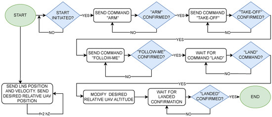 Precision Landing Tests of Tethered Multicopter and VTOL UAV on Moving ...