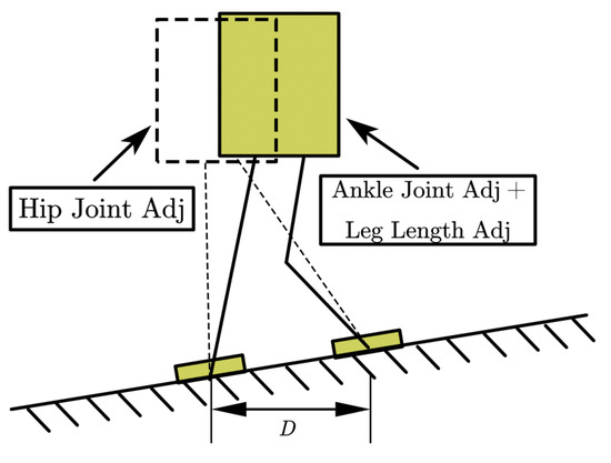 Uneven Terrain Walking with Linear and Angular Momentum Allocation