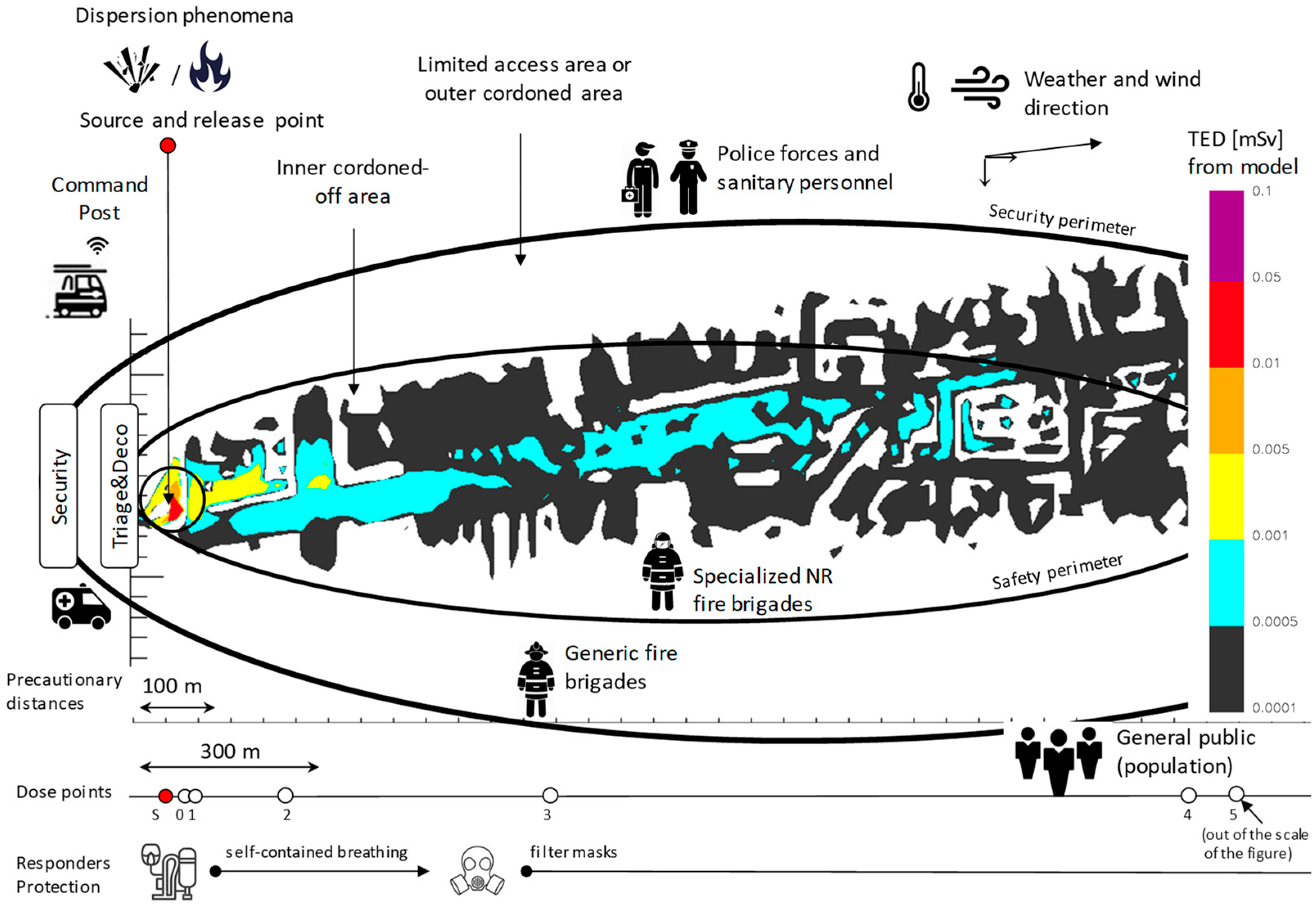 Emergency Management in the Event of Radiological Dispersion in an Urban Environment