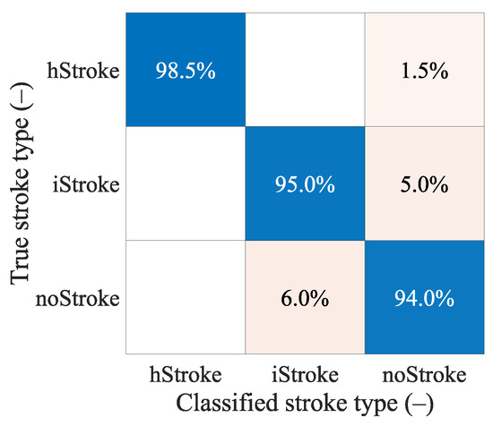 On the Role of Training Data for SVM-Based Microwave Brain Stroke Detection and Classification