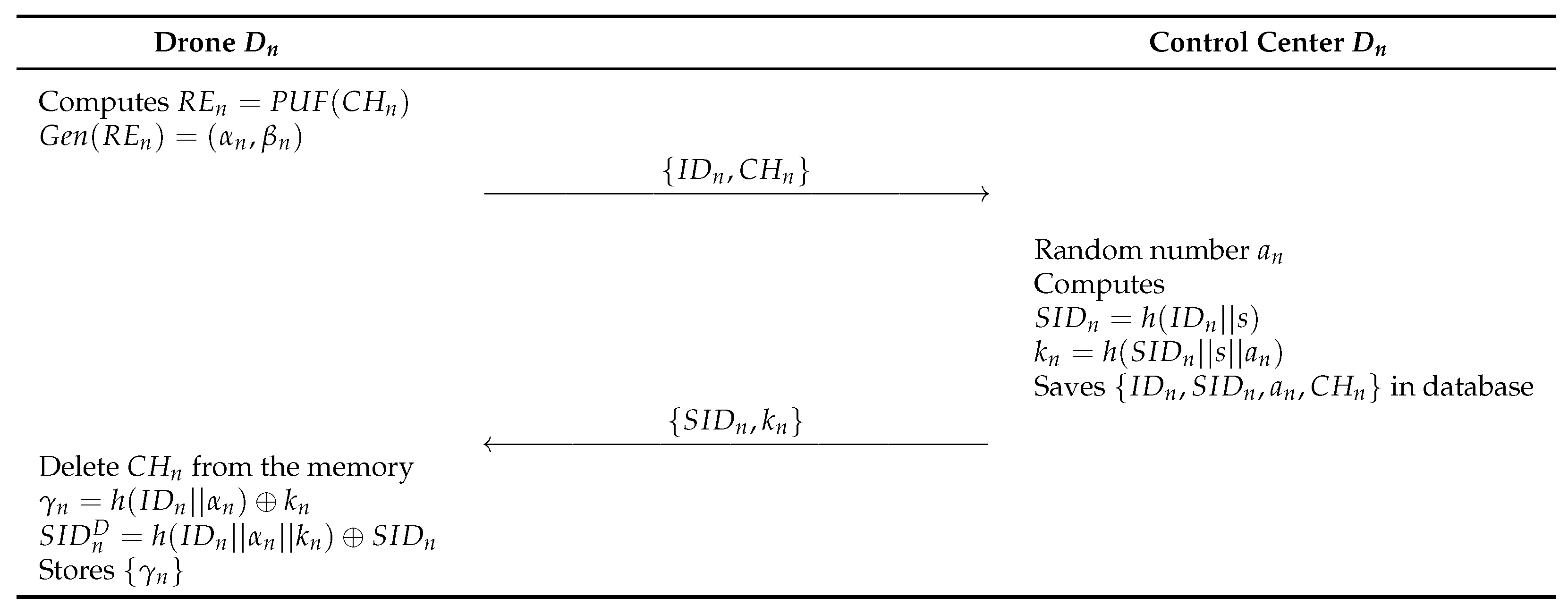 Sensors Free Full Text Provably Secure Mutual Authentication And Key Agreement Scheme Using
