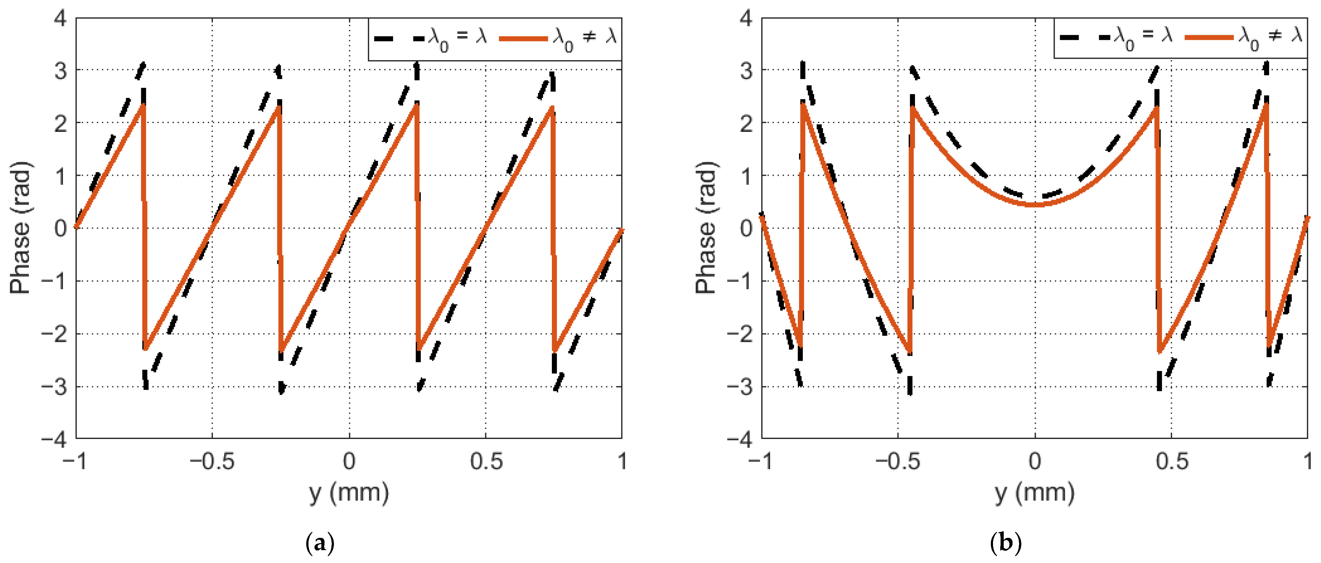 Breaking of Wavelength-Dependence in Holographic Wavefront Sensors ...