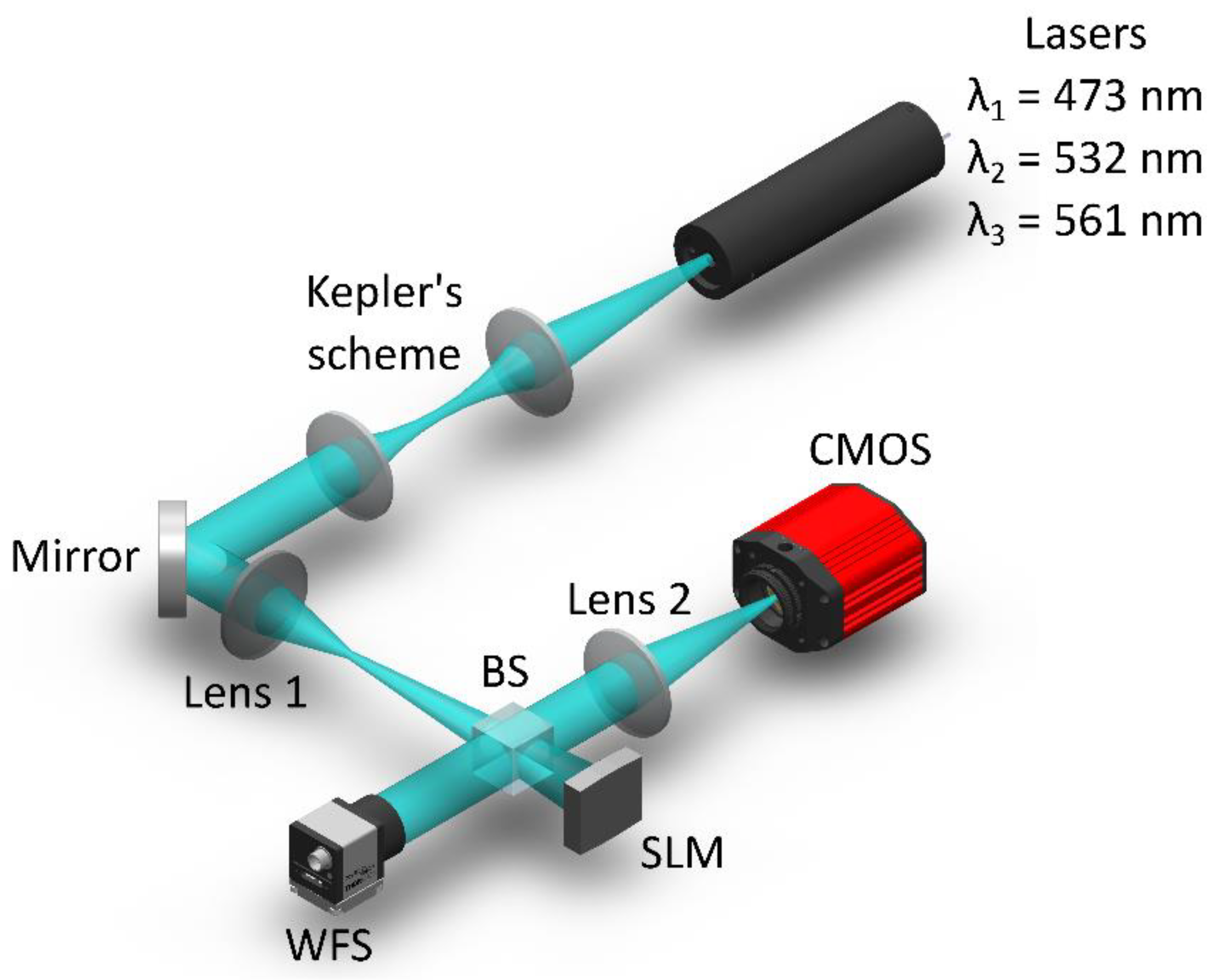 Breaking of Wavelength-Dependence in Holographic Wavefront Sensors ...
