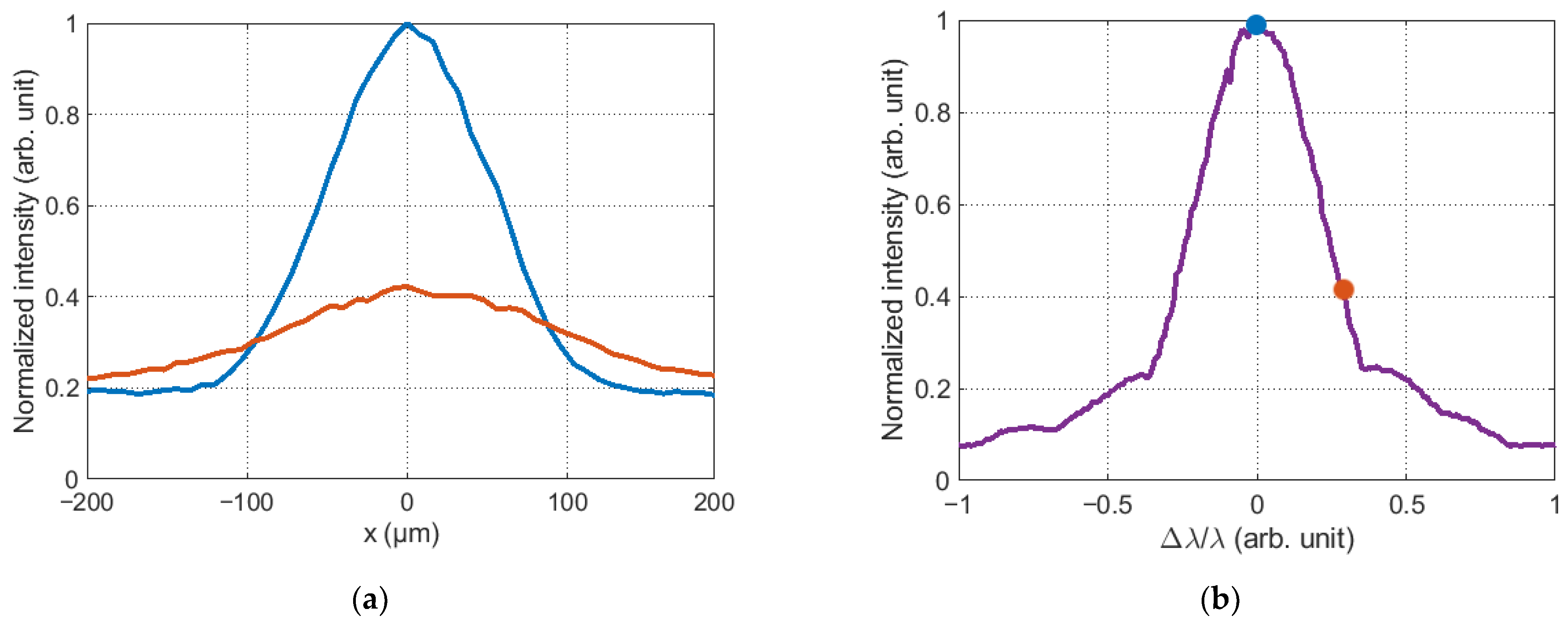 Breaking of Wavelength-Dependence in Holographic Wavefront Sensors ...