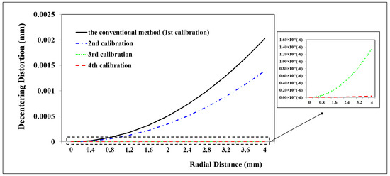 A Combined Physical and Mathematical Calibration Method for Low-Cost ...