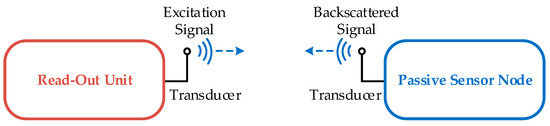 Wireless Passive Sensor Technology through Electrically Conductive ...