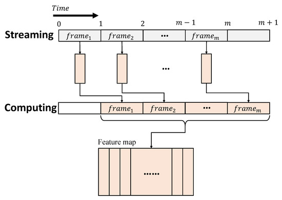A Low-Power Hardware Architecture for Real-Time CNN Computing