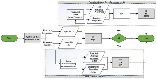 The Effect of Soil-Structure Interaction on the Seismic Response of ...