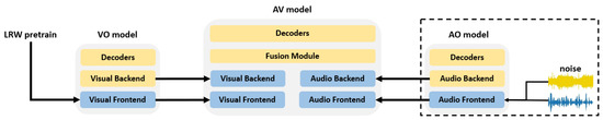 Improving Speech Recognition Performance in Noisy Environments by Enhancing Lip Reading Accuracy