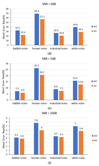 Improving Speech Recognition Performance in Noisy Environments by Enhancing Lip Reading Accuracy