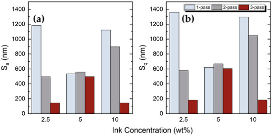 Study of Single and Multipass f–rGO Inkjet-Printed Structures with ...