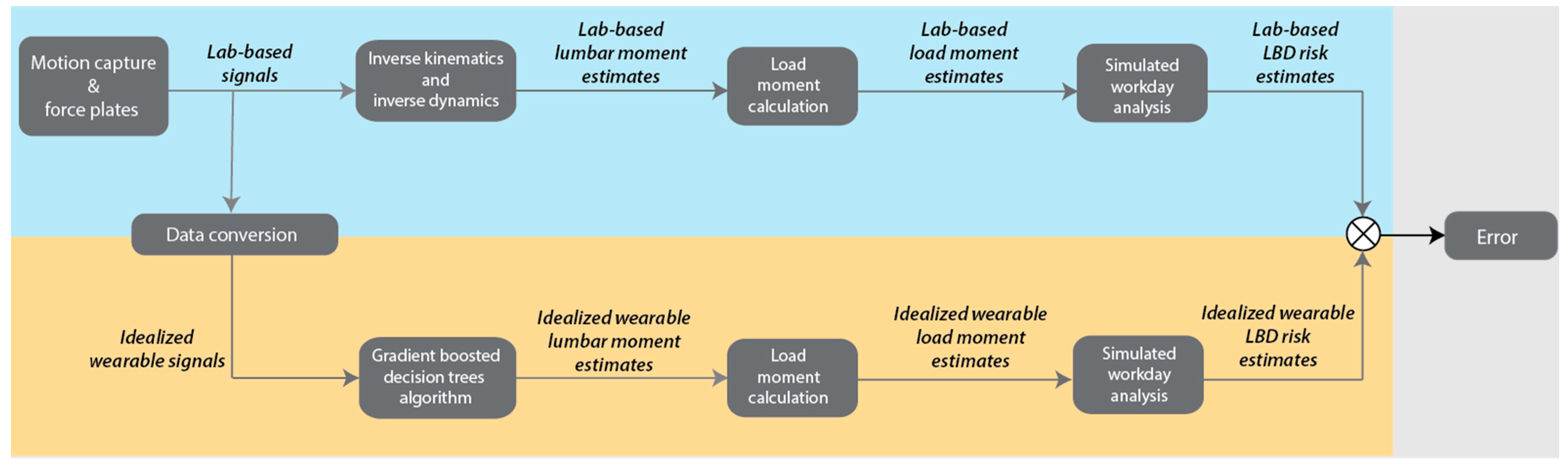 How Accurately Can Wearable Sensors Assess Low Back Disorder Risks ...