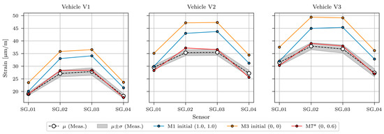 Model Updating Concept Using Bridge Weigh-in-Motion Data